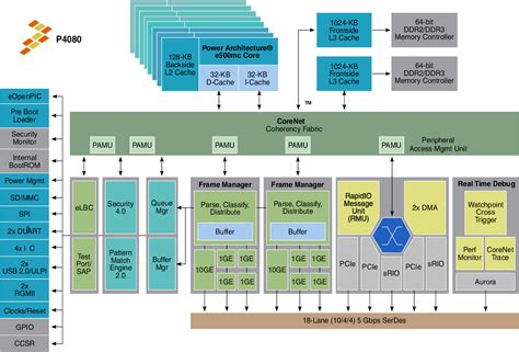 Figure 1 From Hardware Support For Robust Partitioning In Freescale