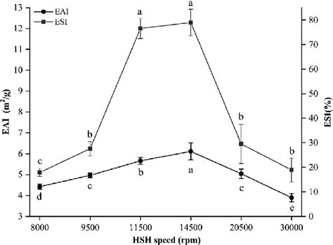 Changes In Emulsifying Activity Index Eai And Emulsifying Stability Download Scientific
