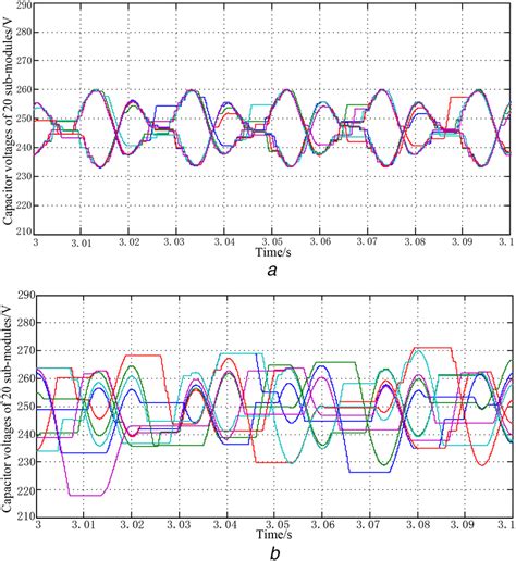 Capacitor Voltages Of Phase A Up Arm Sub‐modules In 21 Level Mmc A