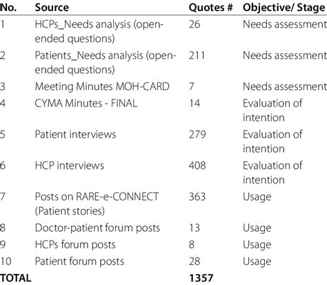 Number Of Quotes Coded Text Per Source Download Scientific Diagram