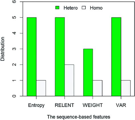 The Number Of Sequence Based Features In The Optimal Feature Space