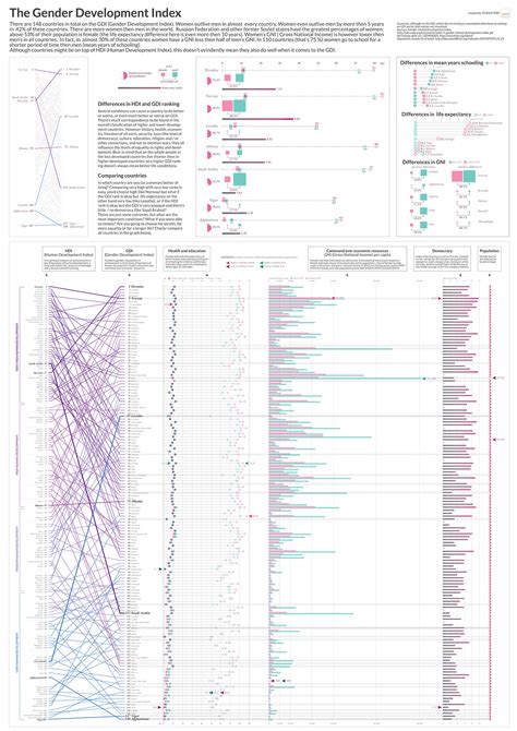 Dataviz Gender Development Index Behance