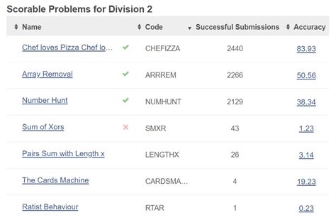 Ujjwal Kumar Agrawal On Linkedin Codechef Starters