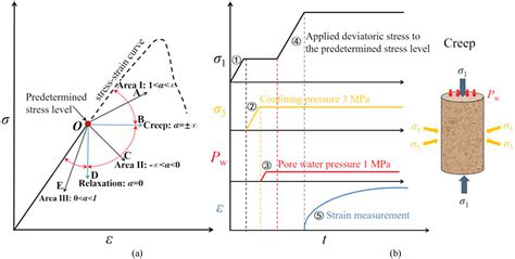 3d Digital Image Correlation Insight Into Generalized Relaxation Behavior Of Sandstone Under