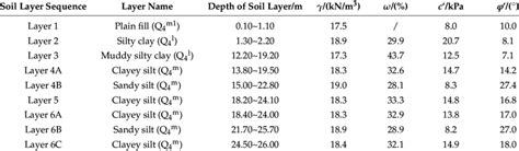 Basic Parameters Of Each Rock And Soil Layer Download Scientific Diagram