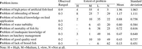 Extent Of Problem Confrontation Download Table