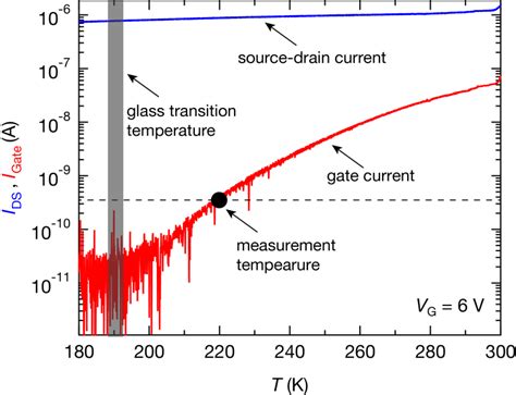 Fig S1 Temperature Dependence Of Source Drain Current I Ds And
