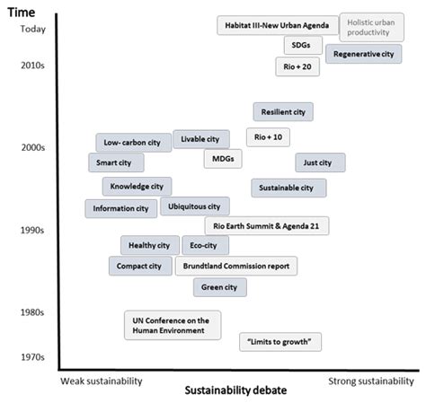 What Is The Sustainability Continuum Dr Maria Spiliotopoulou
