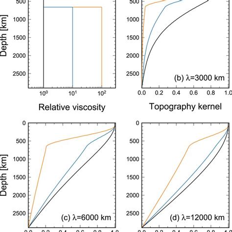 Density And Viscosity Of Nitrogen Versus Temperature Densities Values