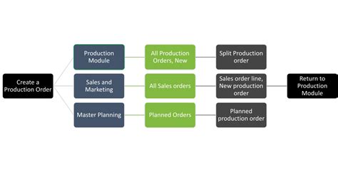 D365 Scm Lets Talk Production Control Discrete Manufacturing Production Order From Sales