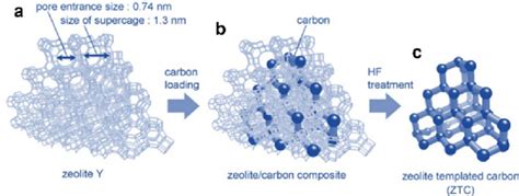 Schematic Of The Synthesis Procedure For Zeolite Templated Carbons Download Scientific Diagram
