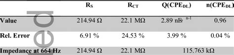 shows the fitted parameters and the relative errors additionally the
