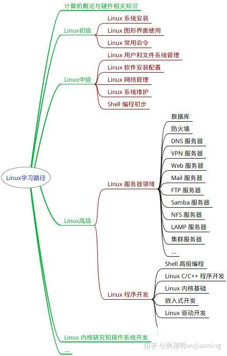 Linux架构思维导图 知乎