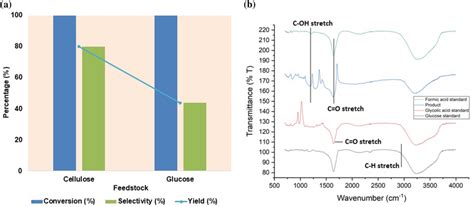 A Effect Of Starting Material With HPLC And B ATR FTIR Analysis Download Scientific Diagram