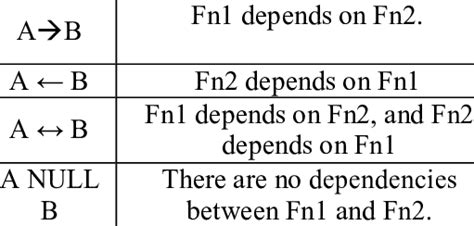 Dependency Relationships Download Table