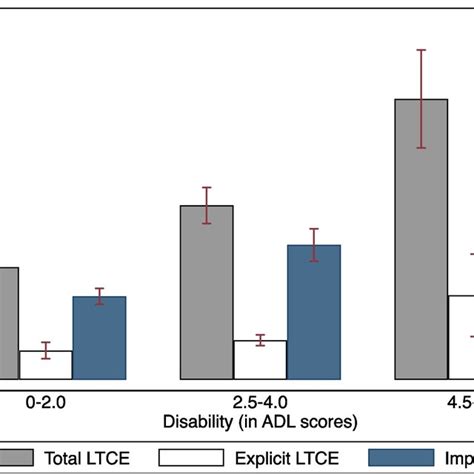 Total Explicit And Implicit Ltce Over Ttd With 95 Confidence Interval Download Scientific