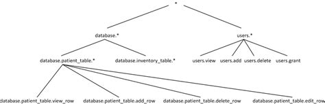 9 Example Namespace Enforced Permissions Tree All Permissions Descend