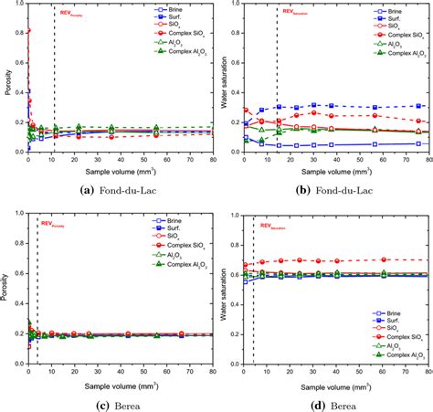 Porosity And Water Saturation Based Representative Elementary Volume