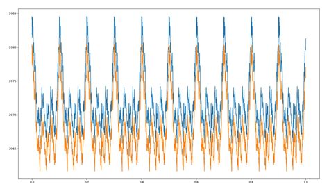 Numpy Python Fourier Series Of Discrete Data Stack Overflow