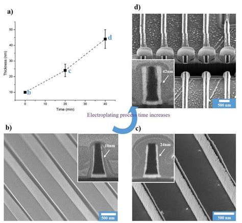 A Plot Of The Thickness Of The Deposited Linear Au Nanostructure Download Scientific