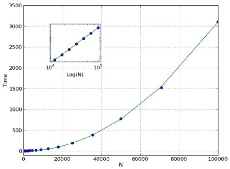 average runtimes of our method implemented in python the inset is in