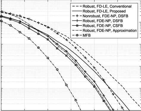 Ber V S E B N 0 For Different Fde Schemes With Uncoded Qpsk In The