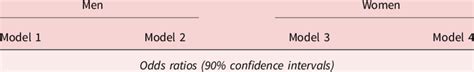 odds ratios from random effects logit estimation on employment