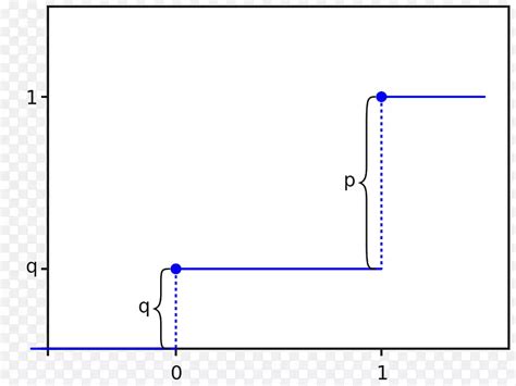 伯努利分布概率分布统计累积分布函数峰度png图片素材下载图片编号6354272 Png素材网