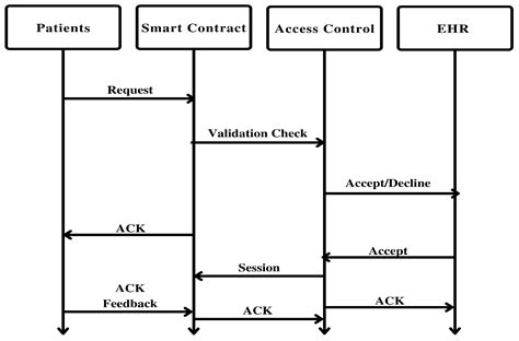 A New Blockchain Based Authentication Framework For Secure Iot Networks