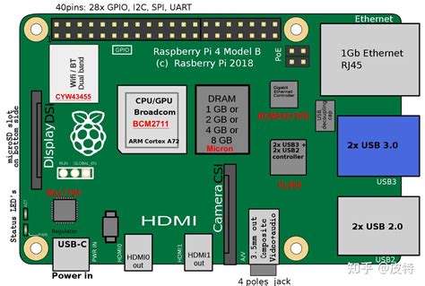 树莓派4b板载有哪些芯片?bom成本是多少? 知乎 树莓派4b板载有哪些芯片?bom成本是多少? 知乎