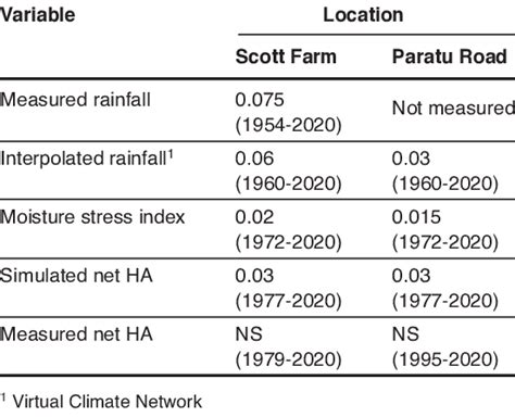 Statistical Significance P Values Of Linear Trends In Cumulative