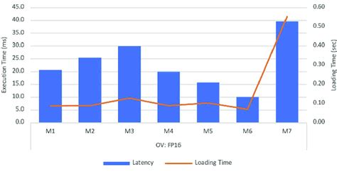 Method1 Latency Evaluationcomparison Of The Ic Models On The Ncs2 Download Scientific Diagram