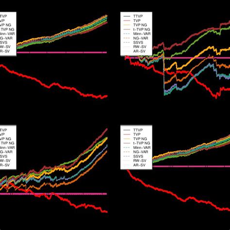 Log Predictive Bayes Factors Relative To The Tvp Var Over Time Download Scientific Diagram