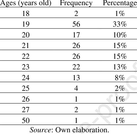 Frequency Table Of The Age Of The Babes Analyzed Download Scientific Diagram