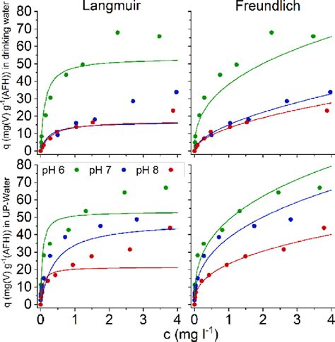 Application Of The Langmuir And Freundlich Models To Experimental Data