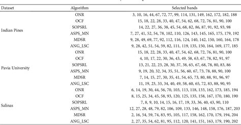 Table 3 from Hyperspectral Band Selection Based on Adaptive Neighborhood Grouping and Local ...