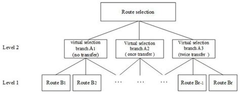 Analyzing Influencing Factors Of Transfer Passenger Flow Of Urban Rail Transit A New Approach
