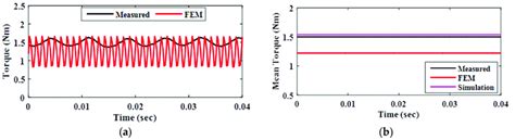 Comparison Between Measured And FE Predicted Torque As A Generator A Download Scientific