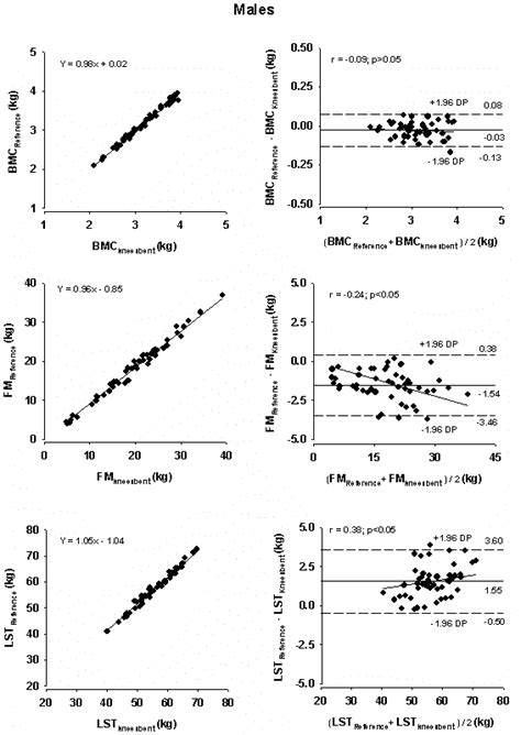 linear regression for bmc fm and lst estimation using the reference