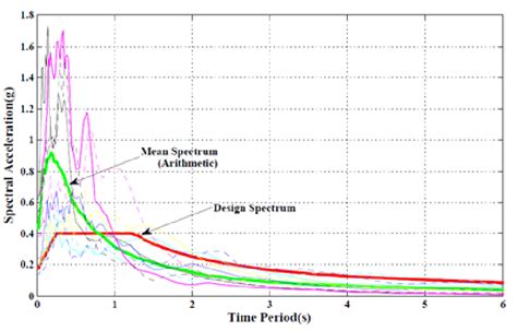 Response Spectrum Of The Scaled Ground Motion Records Download