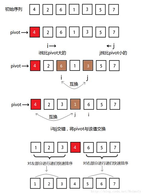 单轴快排（singlepivotquicksort）和双轴快排（dualpivotquicksort）及其java实现 csdn博客