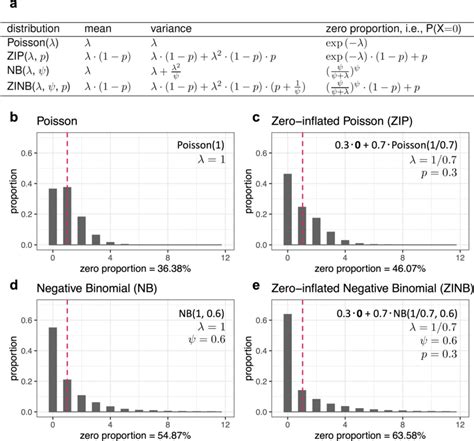 Four Count Distributions Poisson Zero Inflated Poisson Zip