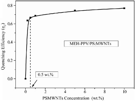 Variation Of The Quenching Efficiency Parameter As Function Of Download Scientific Diagram