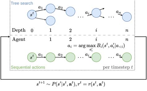 modelling of marl as tree search procedure and application of the uct