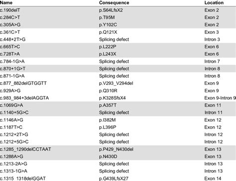 Seventy Seven Novel Mutations Of The Opa1 Gene Grouped According To