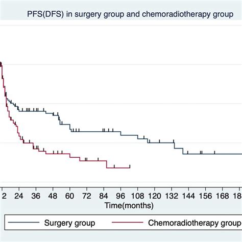 Comparison Of Pfs Dfs In The Surgery Group And The Chemoradiotherapy