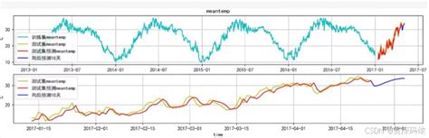 如何使用python实现lstm 时间序列预测模型等lstm时间序列预测python实现 Csdn博客