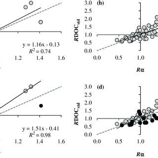 Ratio Of Treatment To Control Standardized DOC RDOC Std Versus Ratio Download Scientific