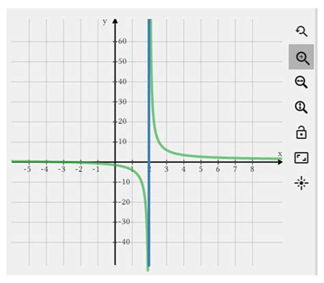 Rational Functions Vertical Asymptotes Overview