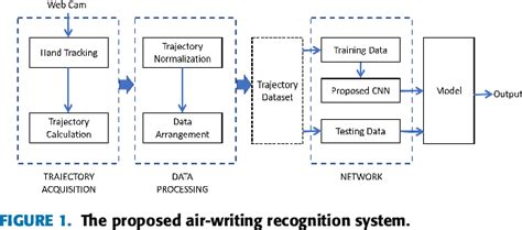 Figure 1 From Air Writing Recognition Based On Deep Convolutional Neural Networks Semantic Scholar